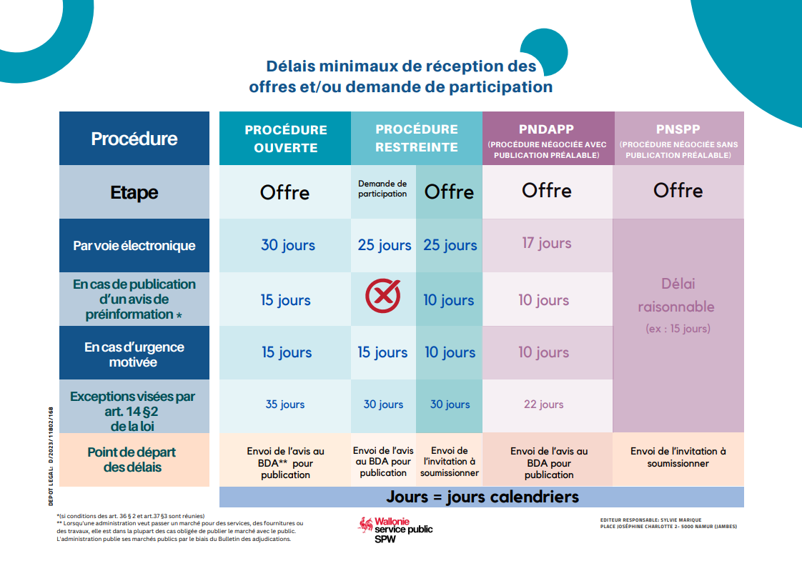 Les marchés publics en Wallonie - Publier/Inviter à soumissionner